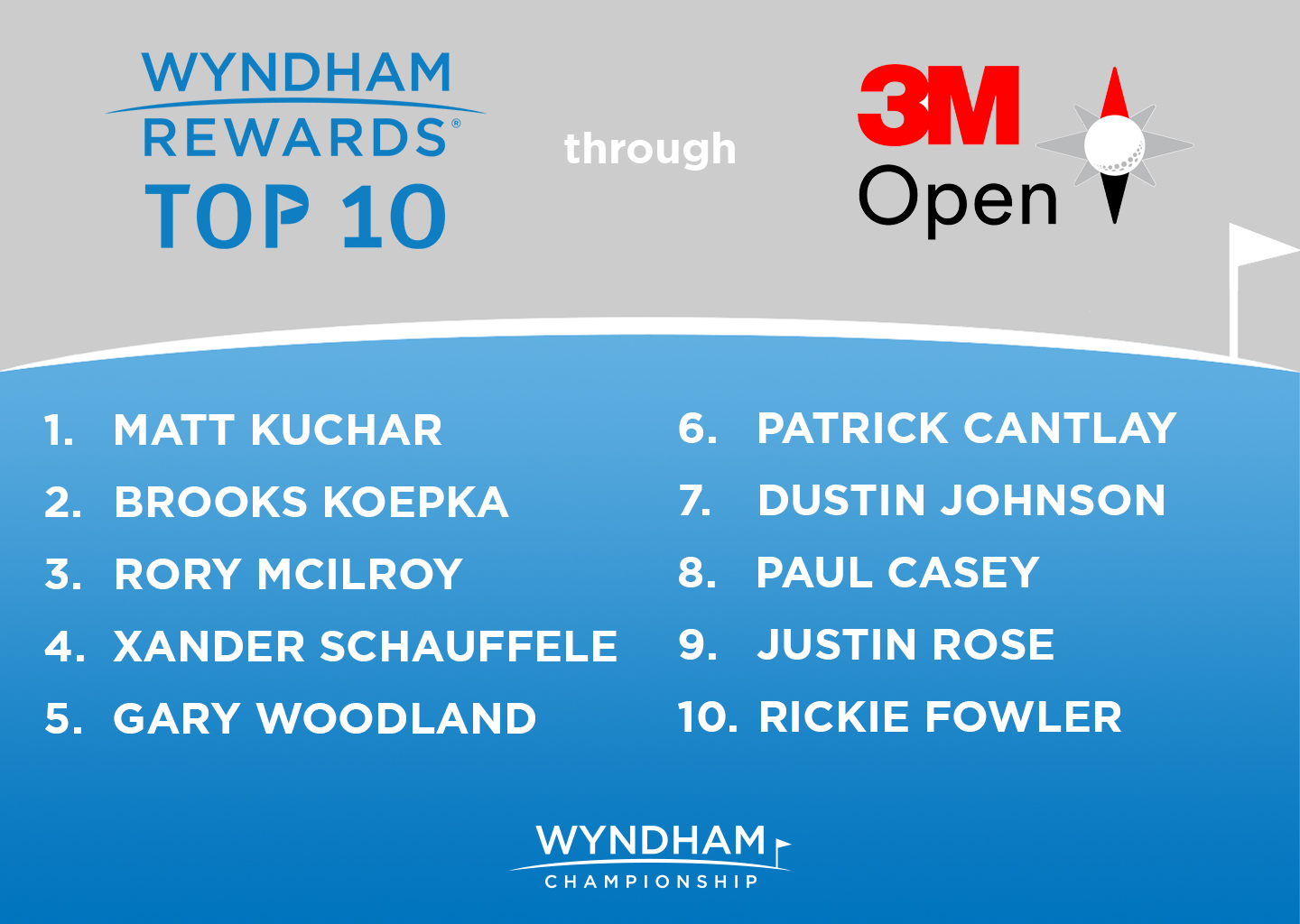 WYNDHAM REWARDS TOP 10 UNCHANGED AFTER MATTHEW WOLFF WINS 3M ...